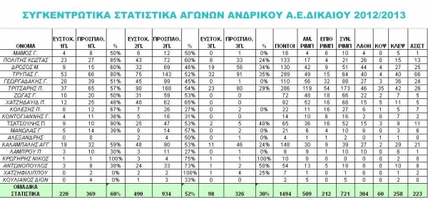 Απολογισμός σεζόν 2012/2013 - ΑΕ Δικαίου